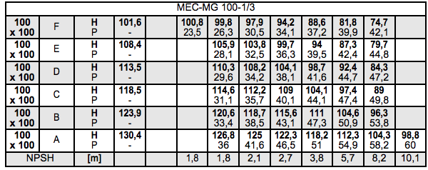 Pump flänsad flerstegs centrifugalpump med elmotor MEC-MG 100-1/3, Max ...